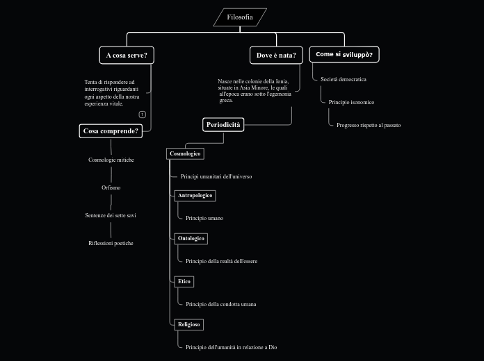 Filosofia - Mind Map